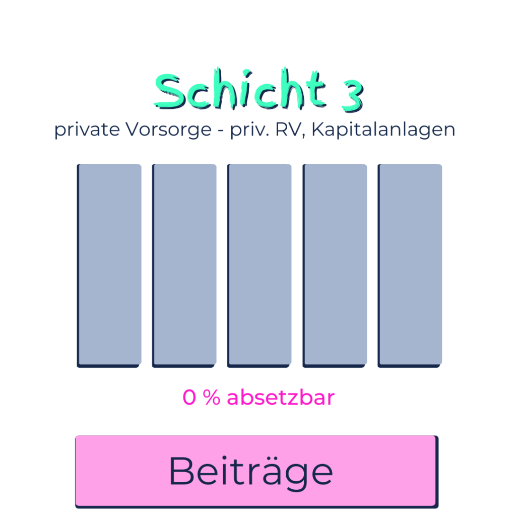 3-Schichten-Modell Der Altersvorsorge